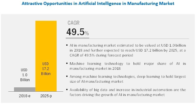 10+ AI Use Cases / Applications In Manufacturing Industry 2020 - USM